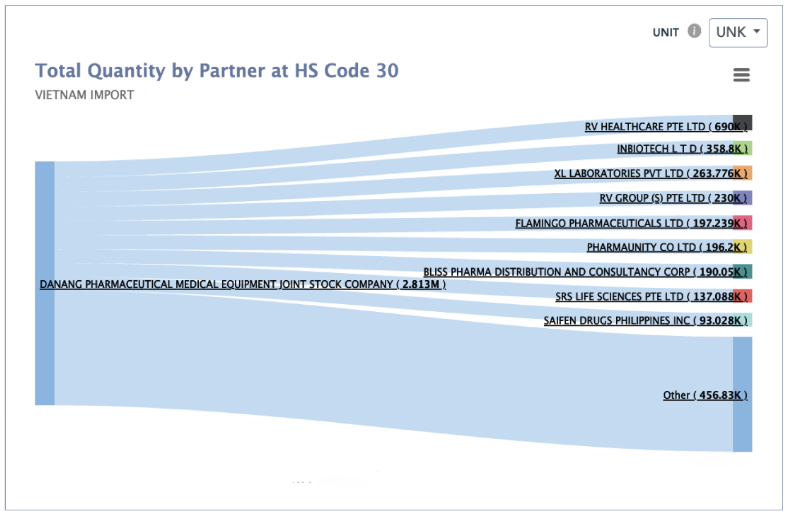 Copper tubes and fitting Import Data Vietnam | Copper tubes and fitting ...